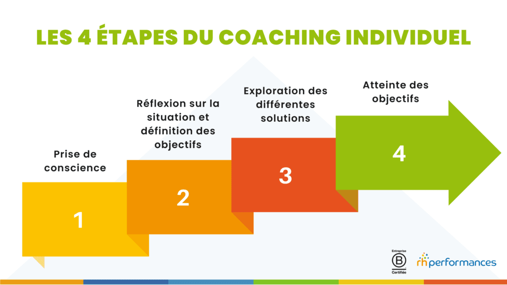 Accompagnement & Coaching - Rester épanoui dans sa vie pro