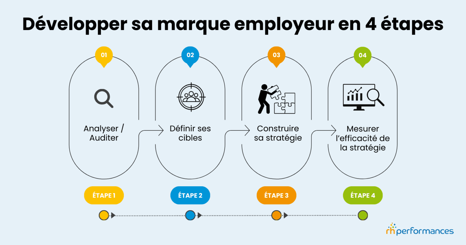Comment développer sa marque employeur en 4 étapes