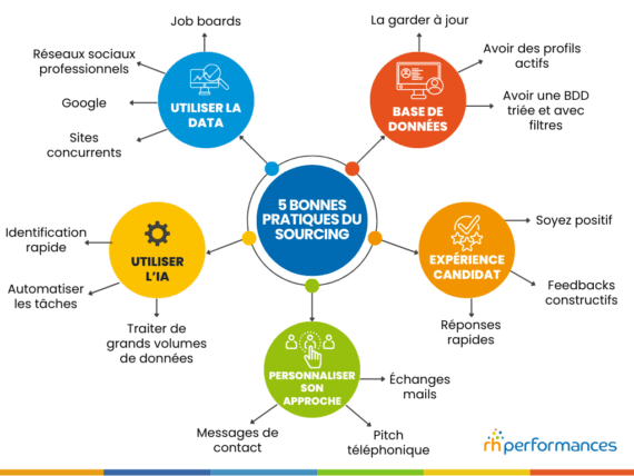 Sourcing RH : 5 pratiques à intégrer dans vos recrutements